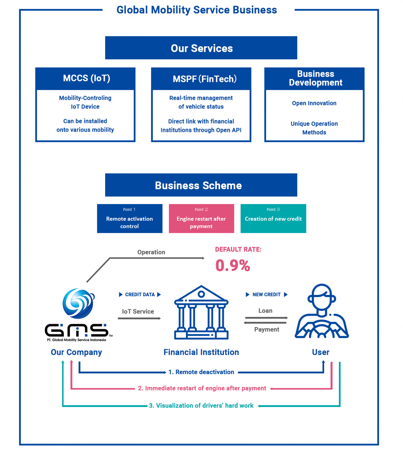 Global Mobility Service Indonesia